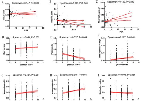 The Correlation Between Pca Clinical Traits And Immune Cell