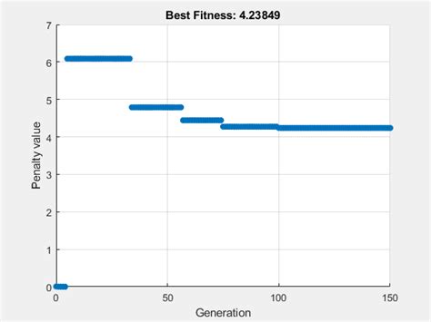 Mixed Integer Ga Optimization Matlab And Simulink