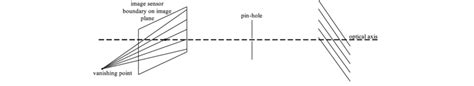 projection of parallel lines in a rectilinear pin hole camera