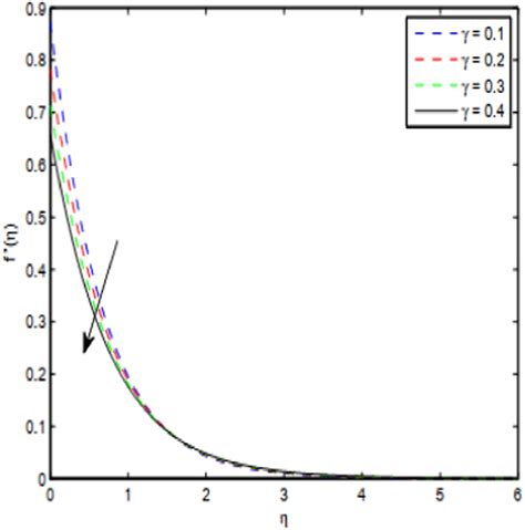 Impact Of First‐order Slip Parameter On Velocity Profiles [color Figure