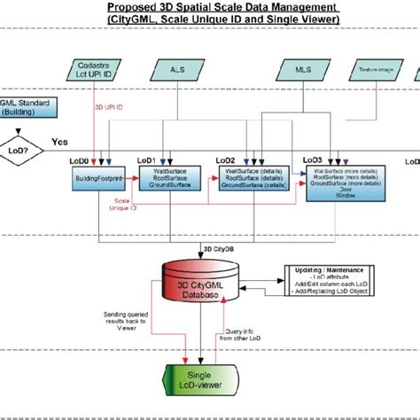 the overall workflow for 3d spatial multi scale data management
