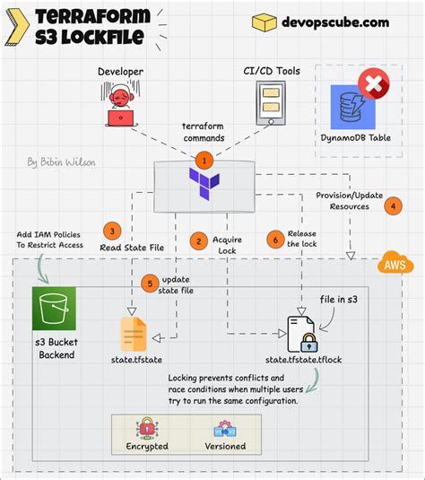 Devops Terraform Devopscube