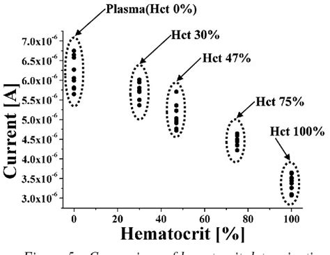 Figure 1 From Development Of Hematocrit Monitoring Sensor Using Screen