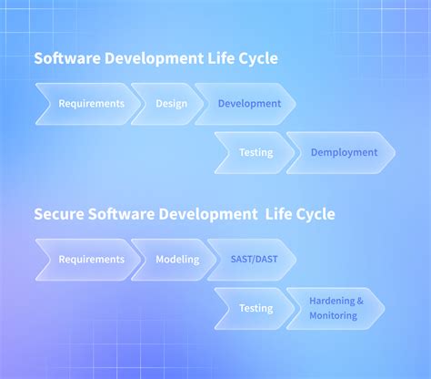 secure software development process—nix approach to secure sdlc nix