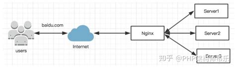 全面剖析 Php Fpmnginx 通信原理 知乎