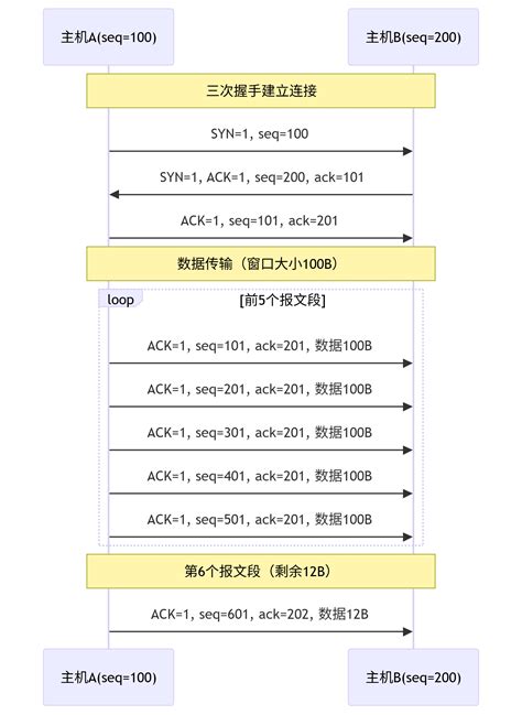 11 Tcp三次握手 技术栈