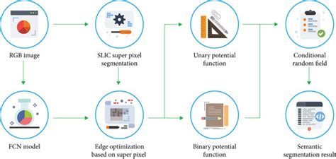 Semantic Segmentation System Diagram Download Scientific Diagram