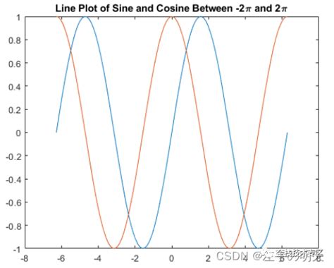 Matlab绘图要点汇总Matlab图中添加图例 添加轴标签 添加文本 添加注释 技术圈