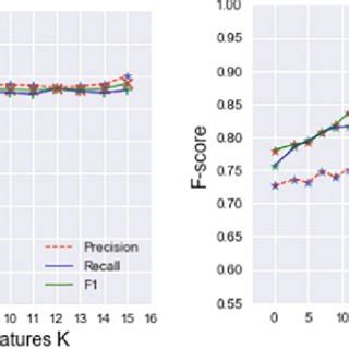 The Performance Evaluation Of The Model And Parameter Tuning Download Scientific Diagram