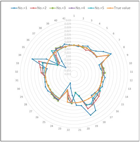 Enhancing The Accuracy Of Water Level Forecasting With A New Parameter Inversion Model For