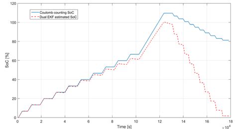 A Schematic Of The Soc Estimation Structure Soc Estimation Test With
