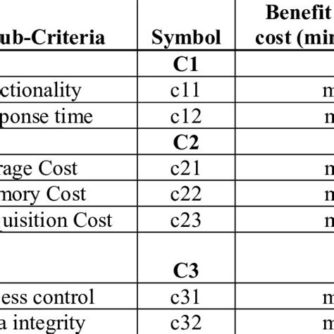 The Criteria Sub Criteria Max Or Min And Type Download Table