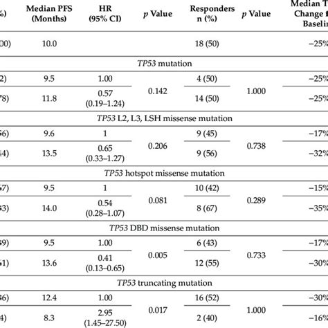 Tp53 Mutation Subtypes And Clinical Outcome Download Scientific Diagram