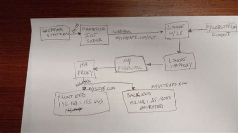 Help Configuring Haproxy In Pfsense Networking And Firewalls Lawrence