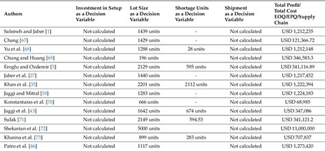 Table 4 From A Sustainable Supply Chain Model With A Setup Cost Reduction Policy For Imperfect