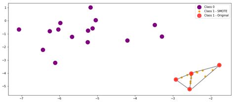 how to deal with imbalanced data using smote by khyati mahendru