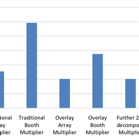 Comparison Of Reversible Multipliers Based On Delay 27 Download
