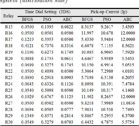 Table 1 From Application Of Artificial Bees Colony Algorithm For