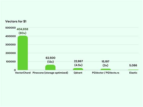 Price Benchmark Vectorchord