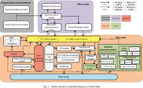 Figure 2 From Use Of A System Theoretic Model For Safety Analysis Of Remotely Controlled System