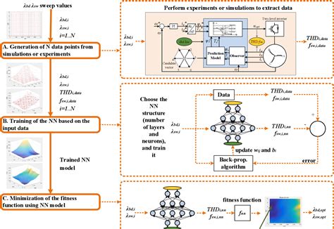 Figure 1 From Application Of Neural Network In Parameters Optimization Of Permanent Magnet