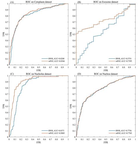 Comparison Of Roc Curves Between Mirna Localization Models Built Using