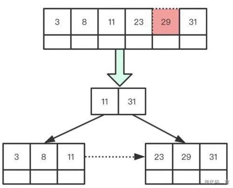 Mysql 索引：索引为什么使用 B树？（详解b树、b树）mysql B树 Csdn博客