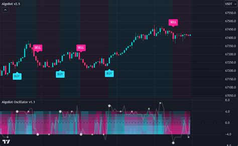 Enhance Experience With Algobot Oscillator Indicator Tradingview