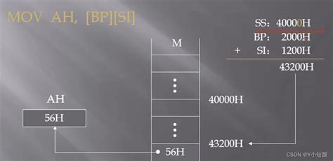汇编学习（下） 源操作数和目的操作数 csdn博客
