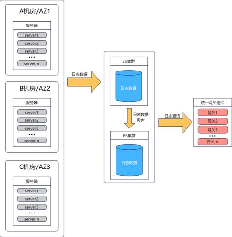 银行日志平台 Elasticsearch 运维(架构篇) Py学习 银行日志平台 Elasticsearch 运维(架构篇) Py学习