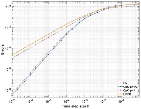 maximum errors defined by formula 25 as a function of the time step