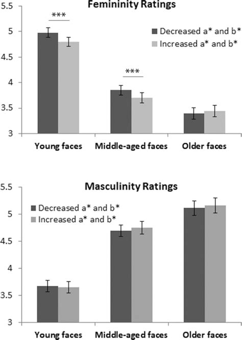 Mean Femininity And Masculinity Ratings As A Function Of Manipulation