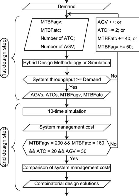 Design Process Using A Simulation Download Scientific Diagram
