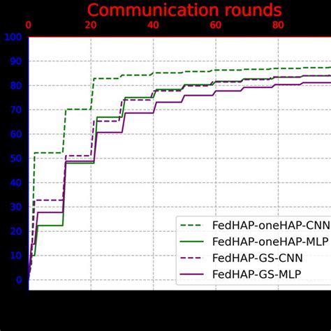 Evaluation In Multiple Settings Iid Vs Non Iid Cnn Vs Mlp Gs Vs