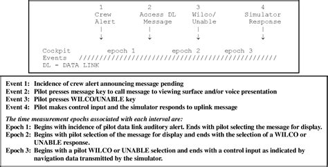 Figure 1 From Investigating Pilot Performance Using Mixed Modality