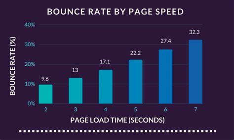 Ways To Reduce Initial Server Response Time On Your Site