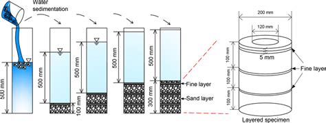 Schematic Layout Of Preparing The Layered Specimen By Water