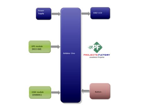 Gsm And Gps Based Vehicle Tracking System