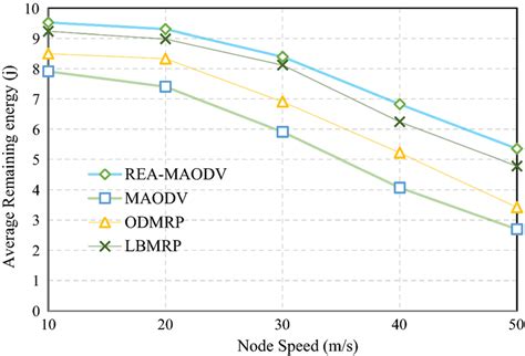 Average Remaining Energy Versus The Node Mobility Speed Download
