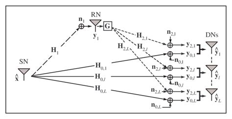 Nonregenerative Cooperative Dl Mu Mimo Communication System Model Download Scientific Diagram