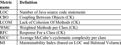 Selected Metrics As Indicators For Maintainability Download Table