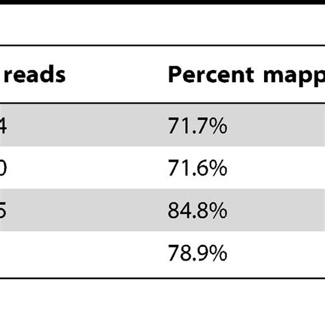 Summary Of Paired End Sequencing Experiments Download Table