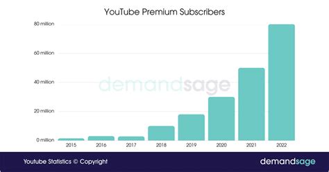Youtube Statistics For 2024 Users Facts And More Blog