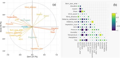 Correlation Between All The Selected Variables Are Represented In Download Scientific Diagram