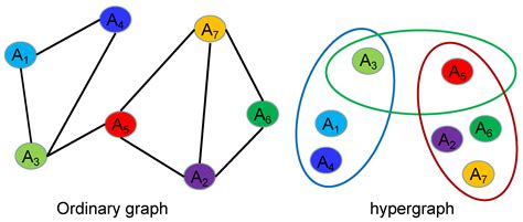 Hypergraph And Uncertain Hypergraph Representation Learning Theory And Methods