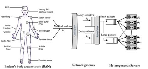 figure 1 from performance analysis of delay and size dependent