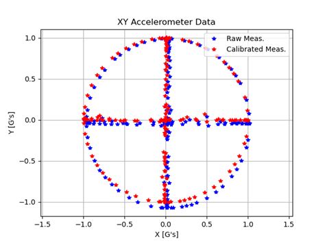 Github Michaelwroaccelerometer Calibration A General Method With