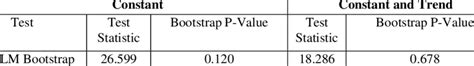 Lm Bootstrap Panel Cointegration Test Download Scientific Diagram