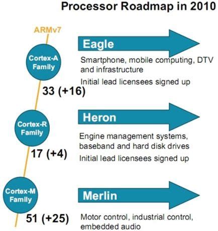 ARM CPU Roadmap Leaks Taurus Cortex A In Quadcore GHz Cortex A In