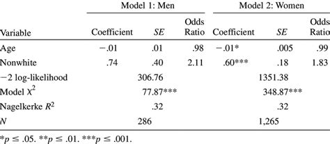 Binary Logistic Regression Models For Stalking Victimization